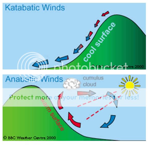Thermals, wind, and terrain. - Hunting Beast™ / The Hunting Beast™