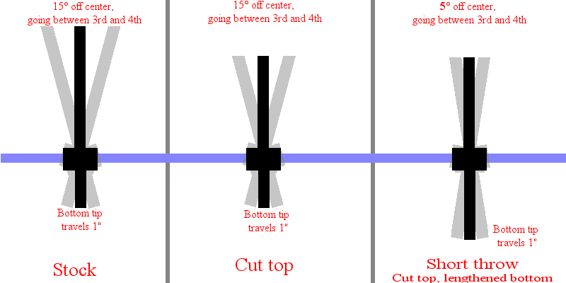 Difference between a cut/short shifter | 6th Gen Accord DIY and ...